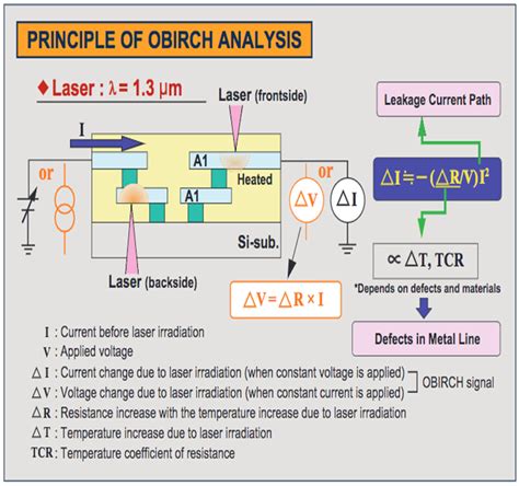 Fault Isolation Techniques FI NASAT Labs
