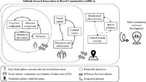 Components Of The Systemic Model Components Attitudes Toward