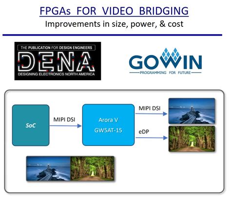 Davin Moorman On Linkedin 𝐅𝐏𝐆𝐀𝐬 𝐟𝐨𝐫 𝐕𝐢𝐝𝐞𝐨 𝐁𝐫𝐢𝐝𝐠𝐢𝐧𝐠 How Silicon And Circuit