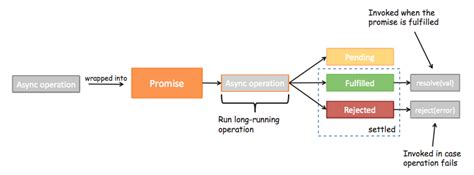 Javascript 非同步的救星promise Mis101birds Website