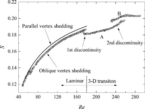 S Re Plot In The Laminar Vortex Shedding Regime And 3d Wake Transition