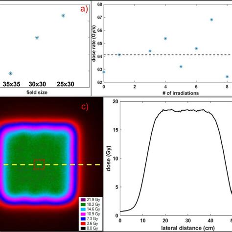 A Dose Rate As A Function Of Beam Current B Dose Rate As A