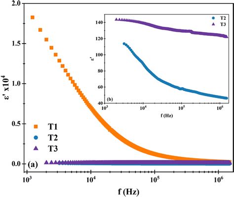 Graph Of Real Part Of The Dielectric Versus Frequency For A All