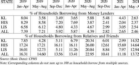 Informal Sources Of Household Borrowing Download Scientific Diagram