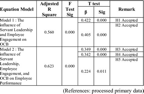 Of The Multiple Linear Regression Analysis Download Scientific Diagram