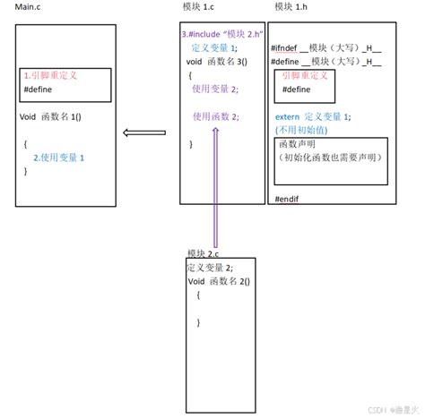 模块化编程 Csdn博客 模块化编程 Csdn博客