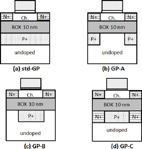 Figure 1 From Utbb Soi Mosfets With Gate Sourcedrain Underlap And Ground Plane Gp Structures