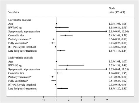 Logistic Regression Of The Factors Associated With Clinical