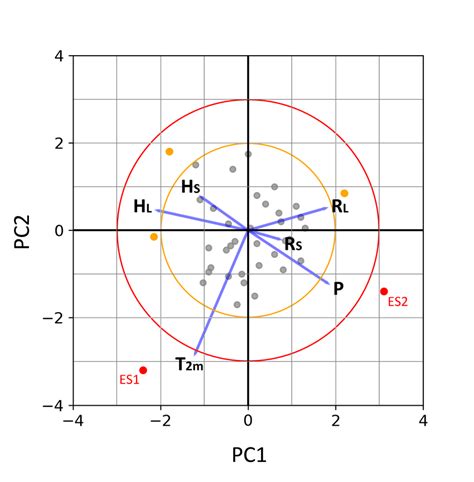 schematic pca biplot for a specific region and season with pc1 along