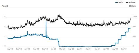 How Is Sofr Different From Libor The Key Differences To Note