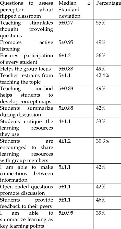 Descriptive Statistics For Perception About Flipped Classroom