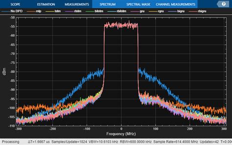 Compare Residual Recurrent Neural Network Structures For Digital Predistortion Design Matlab