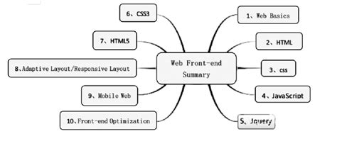Web Front End Development Technology System Download Scientific Diagram