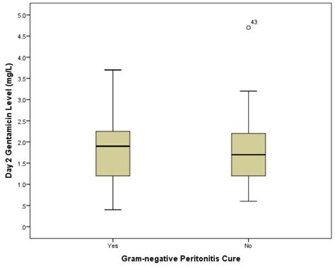 Box Plot Of Day 2 Serum Gentamicin Levels In 51 Pd Patients With First