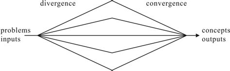The Diagram Of Divergence Convergence Process Download Scientific Diagram