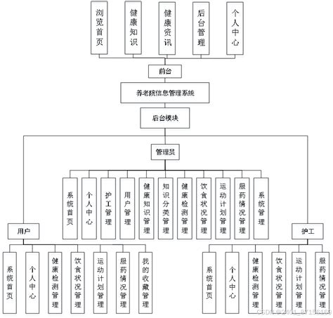 计算机毕业设计之基于spring Boot的养老院信息管理系统 Csdn博客