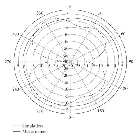 Radiation Pattern Results Of The Meander Koch Fractal Ring Antenna A