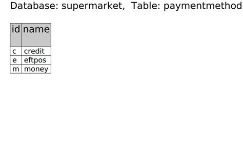 Solved The Case You Are The Sql Programmer For Supermarket
