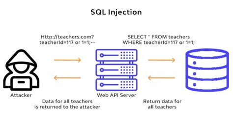 Haider Sabah Ahmad On Linkedin What Is Sql Injection 💉 Sql Injection