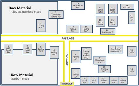Manufacturing Factory Layout