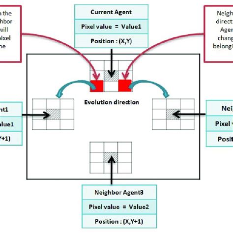 Evolution Direction Of The Pixels Download Scientific Diagram