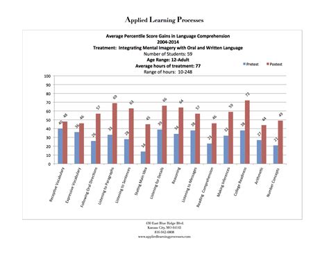 Language Comprehension Applied Learning Processes