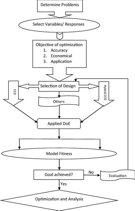 Statistical Comparison Of Response Surface Methodologybased Central Composite Design And Hybrid