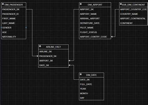 Dataengineering Snowflake Powerbi Datawarehouse