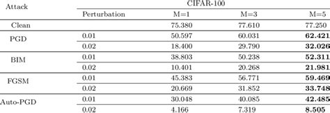Comparison Of Prediction Accuracy On Adversarial Examples Generated Download Scientific
