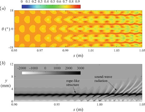 Contours Of The Instantaneous Flow A The Streamwise Velocity Uu ∞ Download Scientific