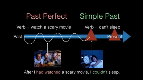 Present Perfect Continuous Timeline