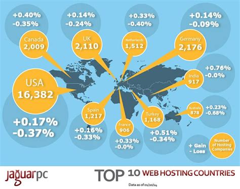 Top Ten Web Hosting Countries Best Business To Start Web Hosting