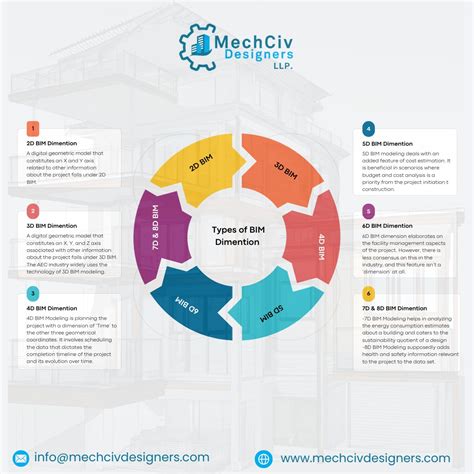 Mechciv Understanding The Different Dimensions Of Bim Building Information Modeling Is Key