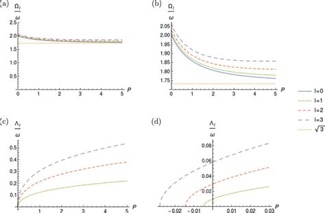 Frequencies 4850 As Functions Of Dimensionless Interaction Download Scientific Diagram