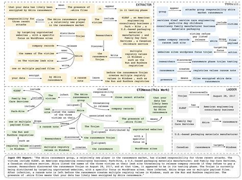 Ctinexus Automatic Cyber Threat Intelligence Knowledge Graph Construction Using Large Language