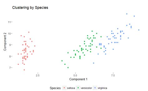 R How To Draw Three Ellipses Around Three Groups Of Points Stack Overflow