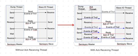 Mysql异步复制和半同步复制 黑微狗的技术博客
