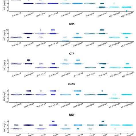 Susceptibility Of Enterococcus Faecium To Cationic Biocides Tested By A