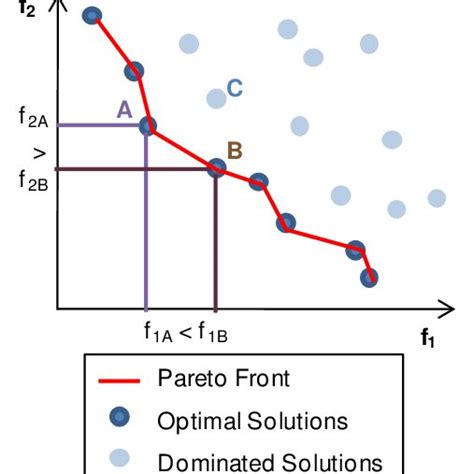 Example Of Pareto Front In Two Objective Space Download Scientific