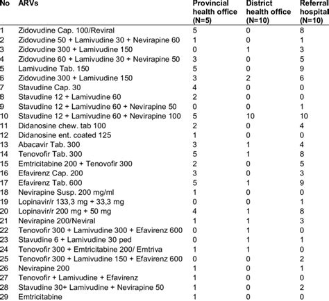 The Availability Of Arvs In 2014 Download Scientific Diagram