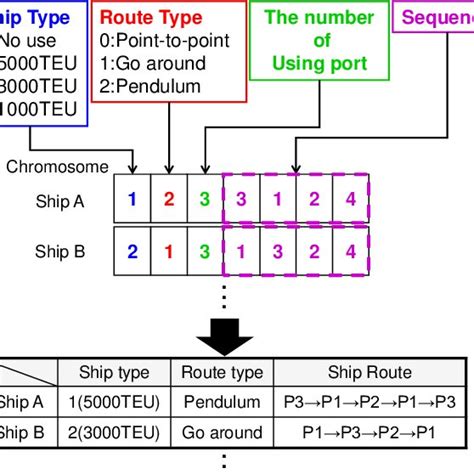 Gene Coding For Upper Problem Download Scientific Diagram