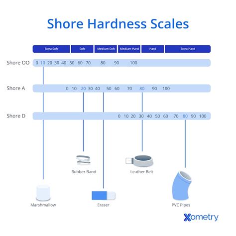 Shore D Hardness Scale Definition Use Types Benefits And