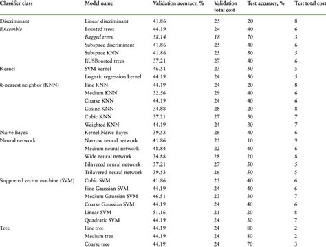A Summary Of The Classification Model Performance In Predicting Cow Bcs