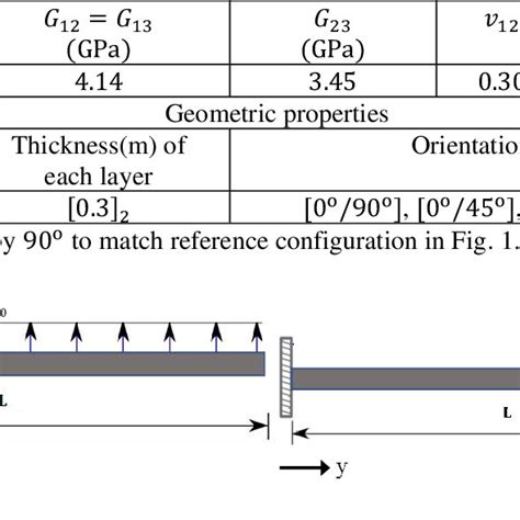 Load Configurations For A Transversely Loaded Cantilevered Composite