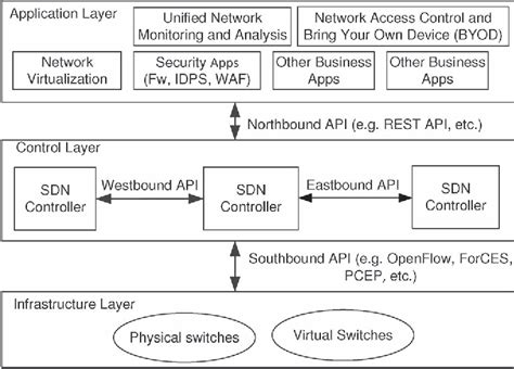 Figure 1 From A Survey And A Layered Taxonomy Of Software Defined