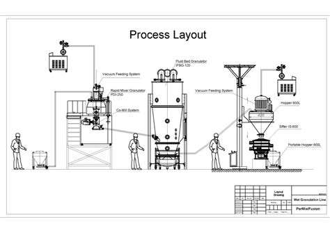 Granulation Process Typical Process Flow Of Selective Granulation