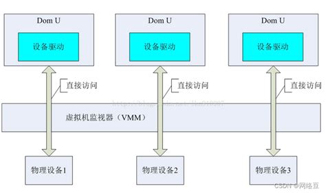 云计算——aca学习 虚拟化技术概述软件虚拟化和硬件虚拟化 Csdn博客