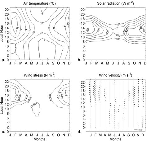 Seasonal Variability Of The Daily Cycle Of The Meteorological