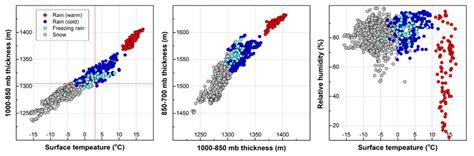 A Data Driven Approach For Winter Precipitation Classification Using Weather Radar And Nwp Data