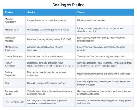 Coating Vs Plating
